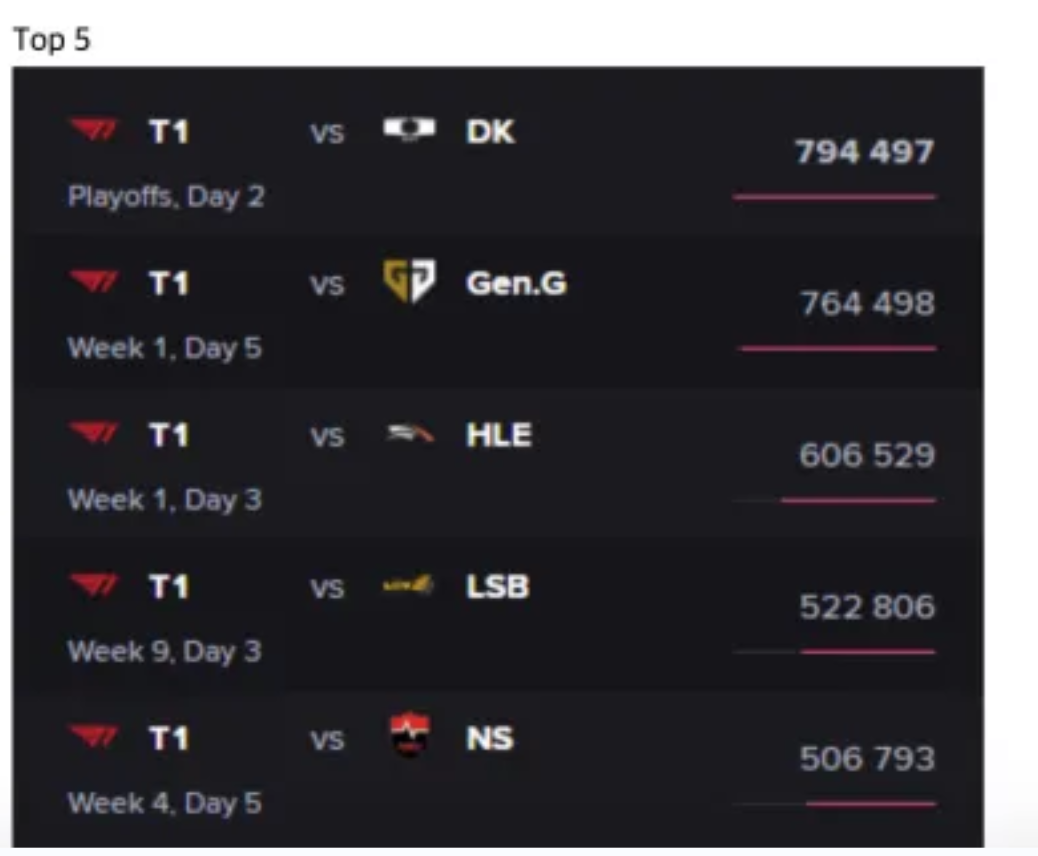 [外赛区赛事] T1季后赛BO5刷新LCK2023夏季赛收视率 NGA玩家社区