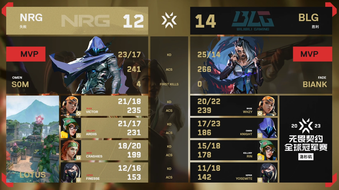 [游戏赛事] BLG爆冷击败NRG夺得首胜，whzy无敌判官征服观众 NGA玩家社区