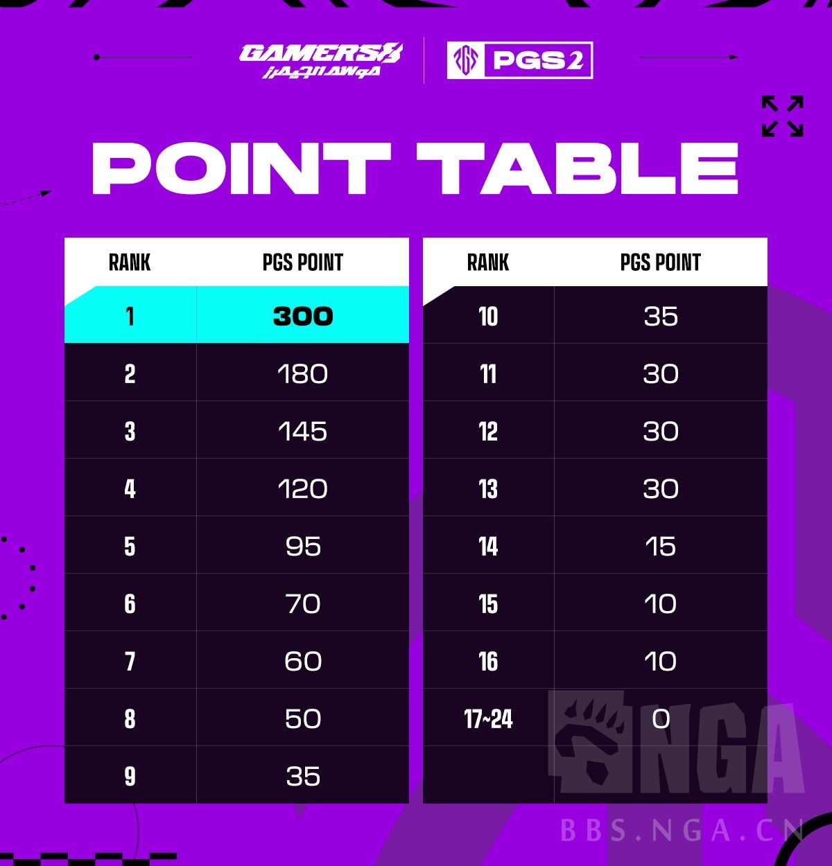 [评论抽皮肤CDK]PGS2火热开战：向胜利逼近，夺冠路上一往无前！ NGA玩家社区