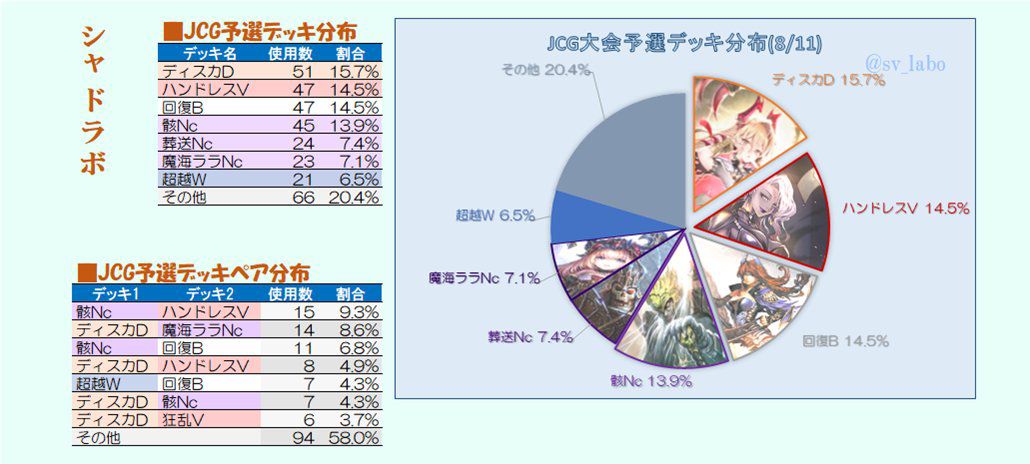 [杂谈][搬运]8月11日jcg预选轮数据 NGA玩家社区