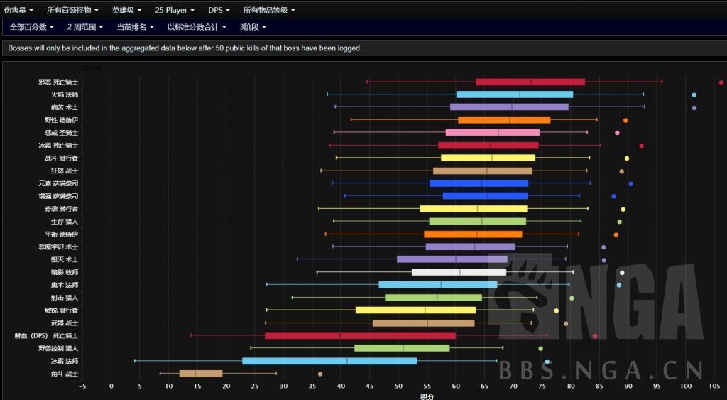 最近一周wcl上dps分布是怎样的？ NGA玩家社区