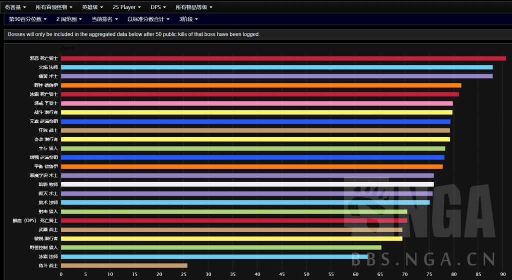 最近一周wcl上dps分布是怎样的？ NGA玩家社区