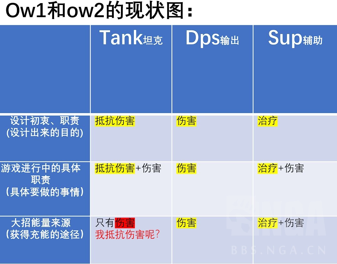 [杂谈] [欢迎讨论] ow的tank机制上的缺陷 NGA玩家社区