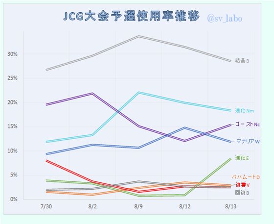 [杂谈][搬运]8月13日jcg预选轮数据 神秘势力来袭 NGA玩家社区
