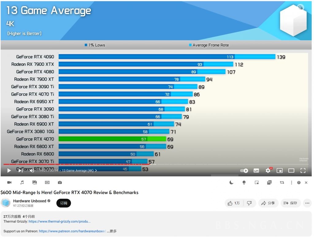 Hardware Unboxed测试的7900XTX和4080的差距是越来越大了 NGA玩家社区