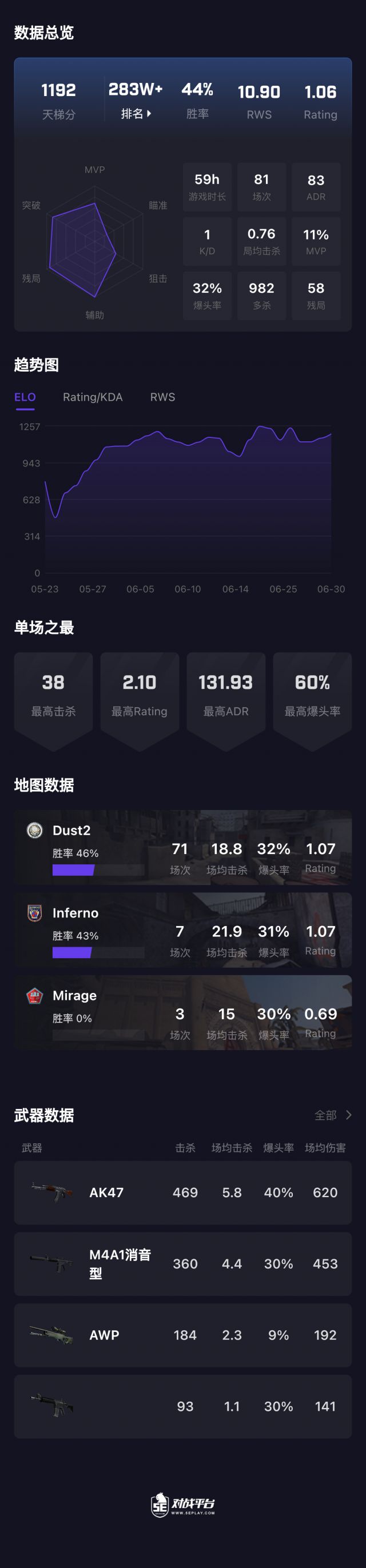大佬们能不能帮我看看csgo数据 NGA玩家社区