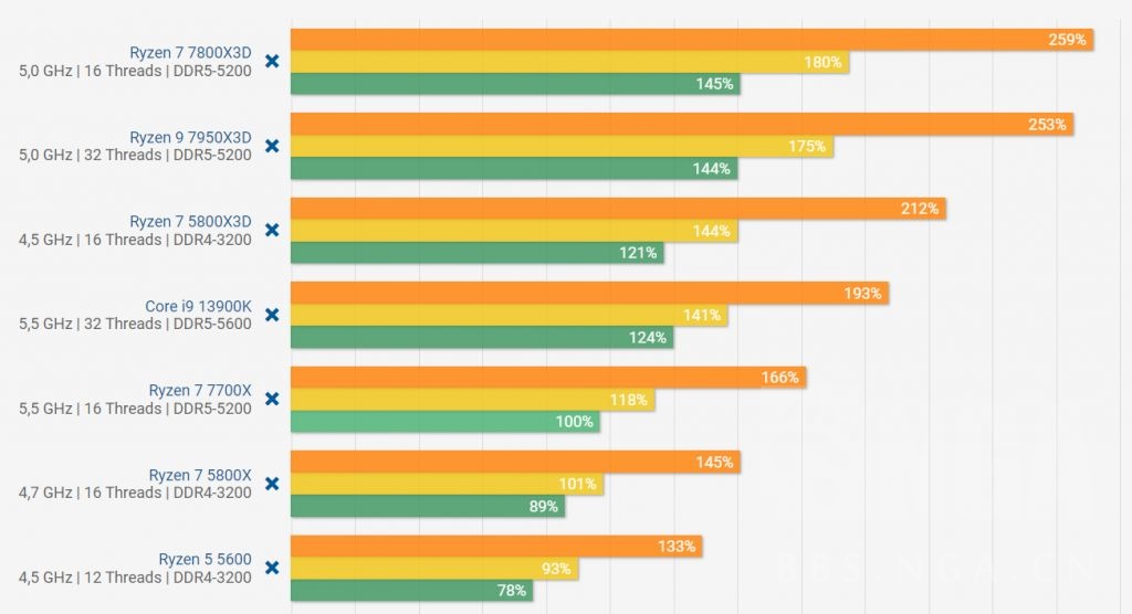 x3D对这游戏这么友好吗？5800x3d都比13900k帧数高 NGA玩家社区