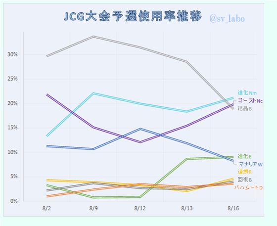 [杂谈][搬运]8月16日jcg预选轮数据 NGA玩家社区