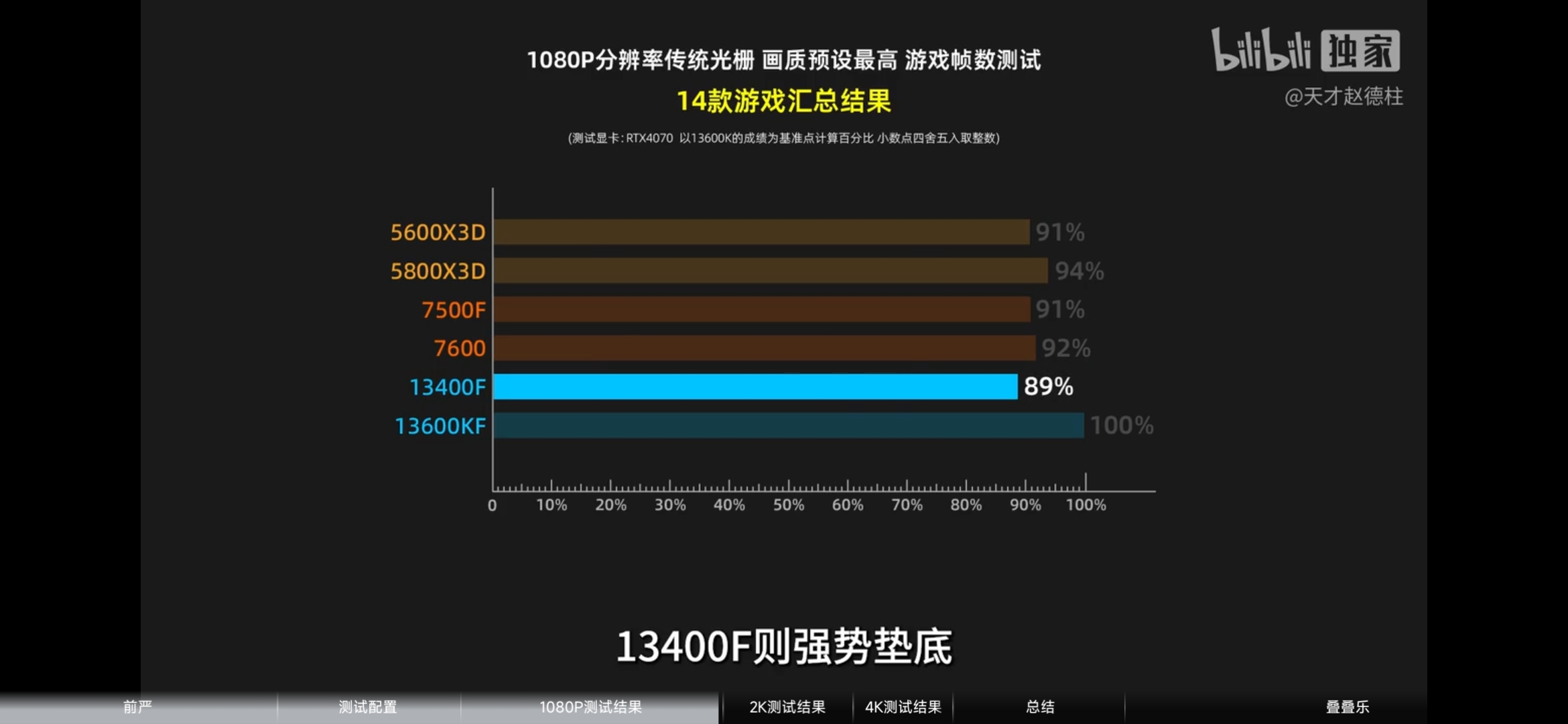 这么看5800x3d性价比远不如7500f啊 NGA玩家社区