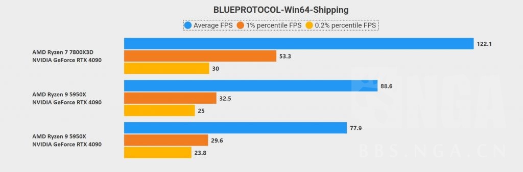 [心得交流] 换了个5800x3d，帧数直接翻倍了 NGA玩家社区