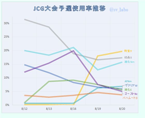 [杂谈][搬运]8月20日jcg预选轮数据 NGA玩家社区
