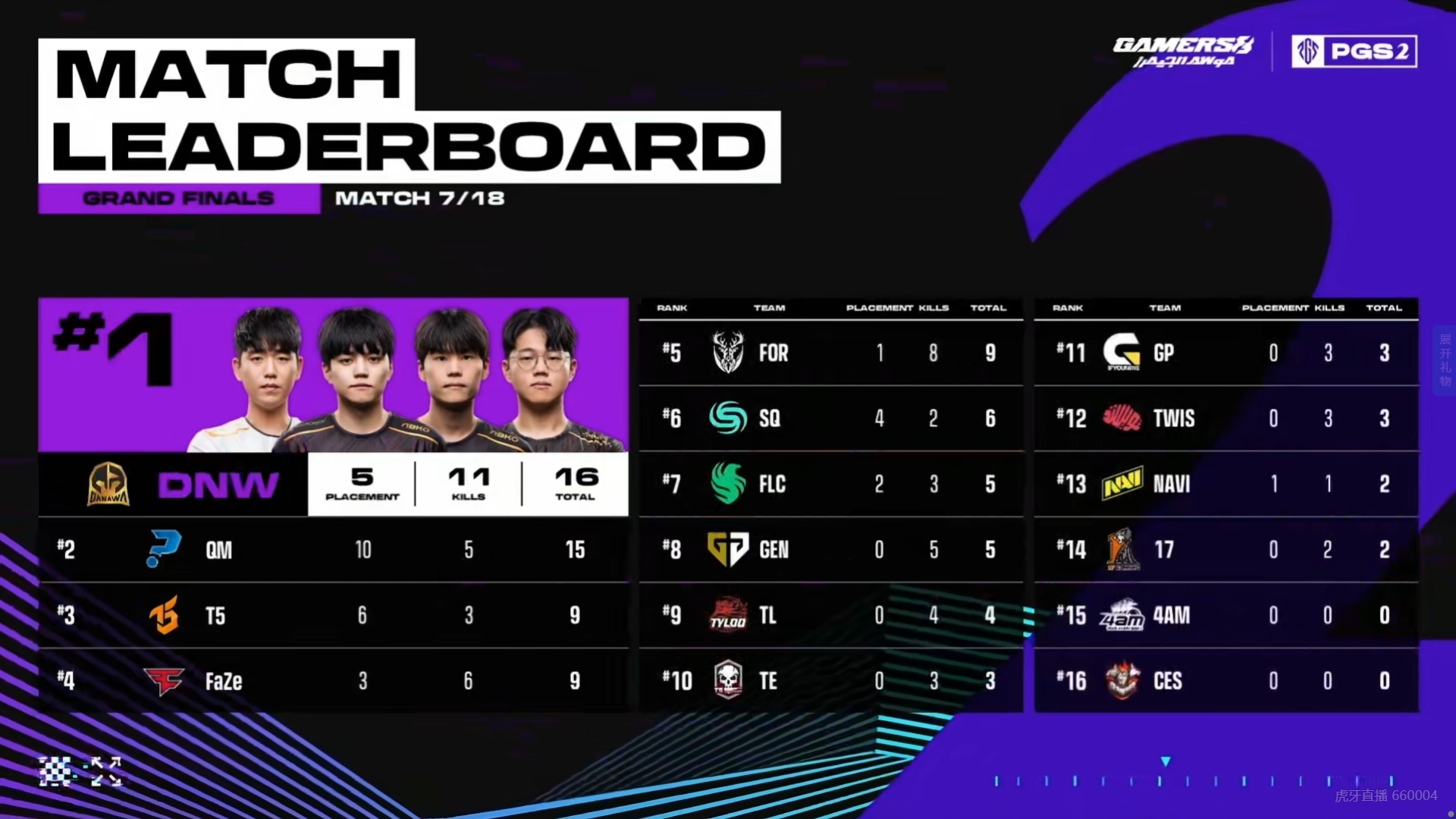 PGS2决赛D2：TWIS反超SQ来到榜首，五队争冠今晚见分晓 NGA玩家社区