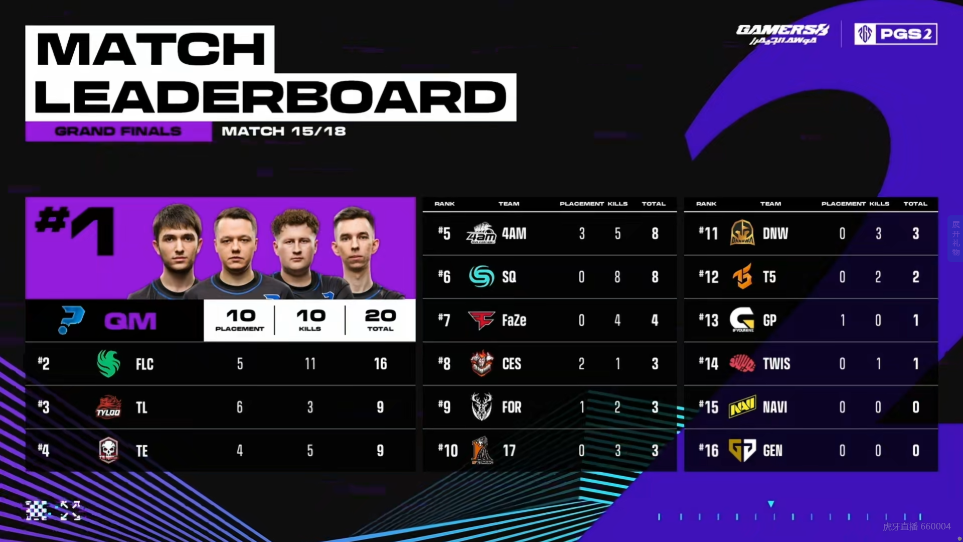 PGS2决赛D3：SQ单日第一重回榜首，时隔两年六星共耀 NGA玩家社区