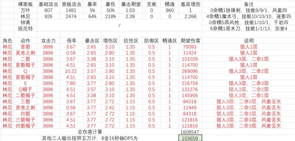 [数据讨论] 林尼1到4命的DPS提升，基于24词条下林万班钟。 178