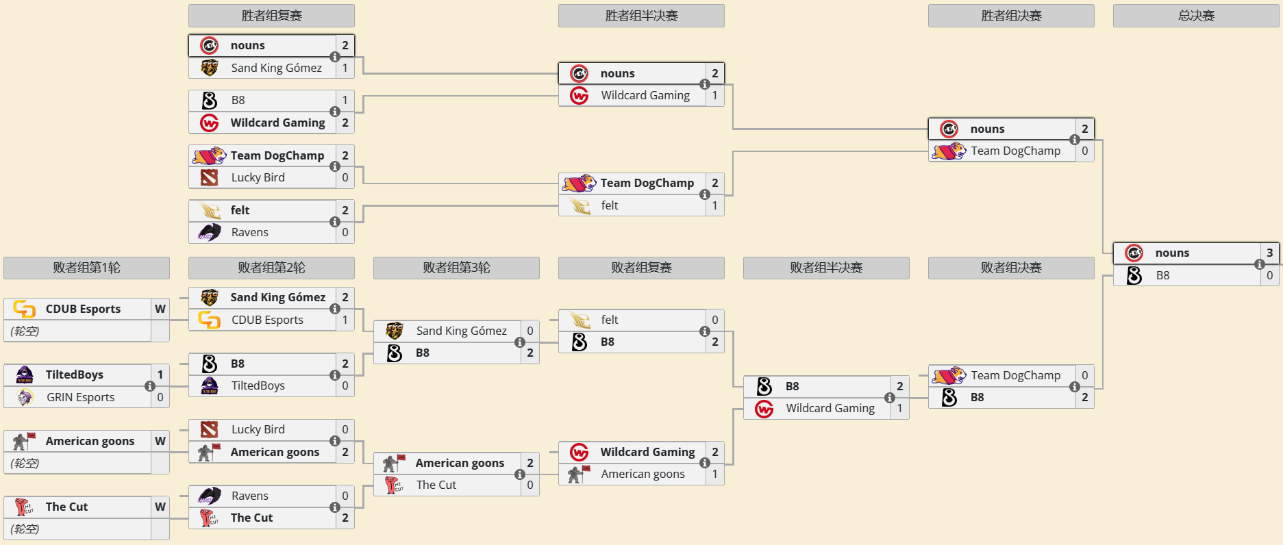 [ti12] 北美赛区预选赛结果 NGA玩家社区