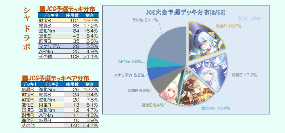 [杂谈][搬运]8月23日jcg预选轮数据 NGA玩家社区