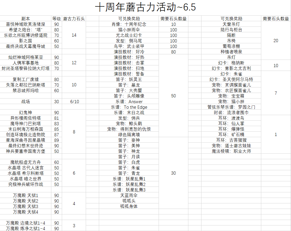 [海外资讯] 国际服6.4蘑古力活动一览表 NGA玩家社区