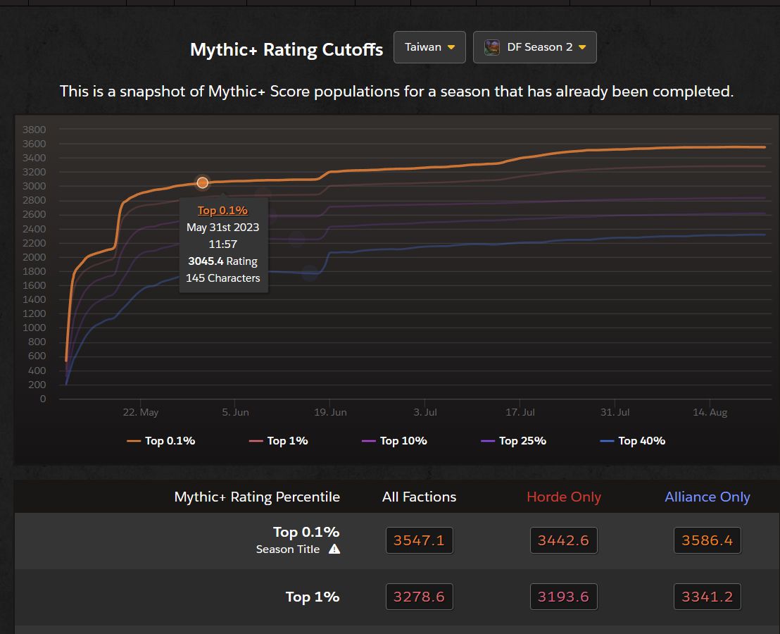 终于3300了，许愿赛季称号 NGA玩家社区