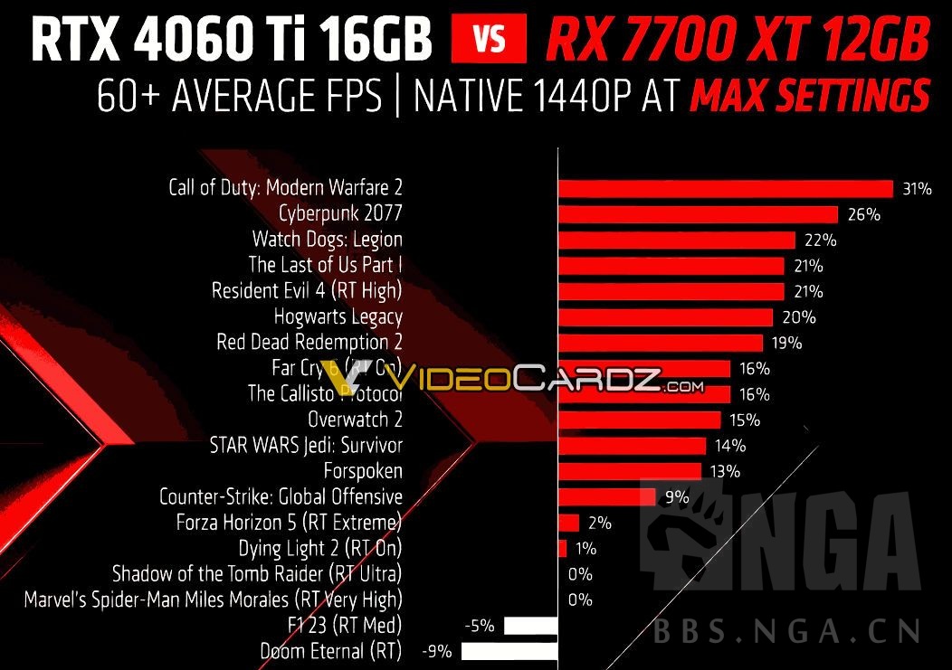 [硬件产品讨论] NEXT Generation of 1440P gaming GPUS，农企新品78XT和77XT性能有了 NGA玩家社区