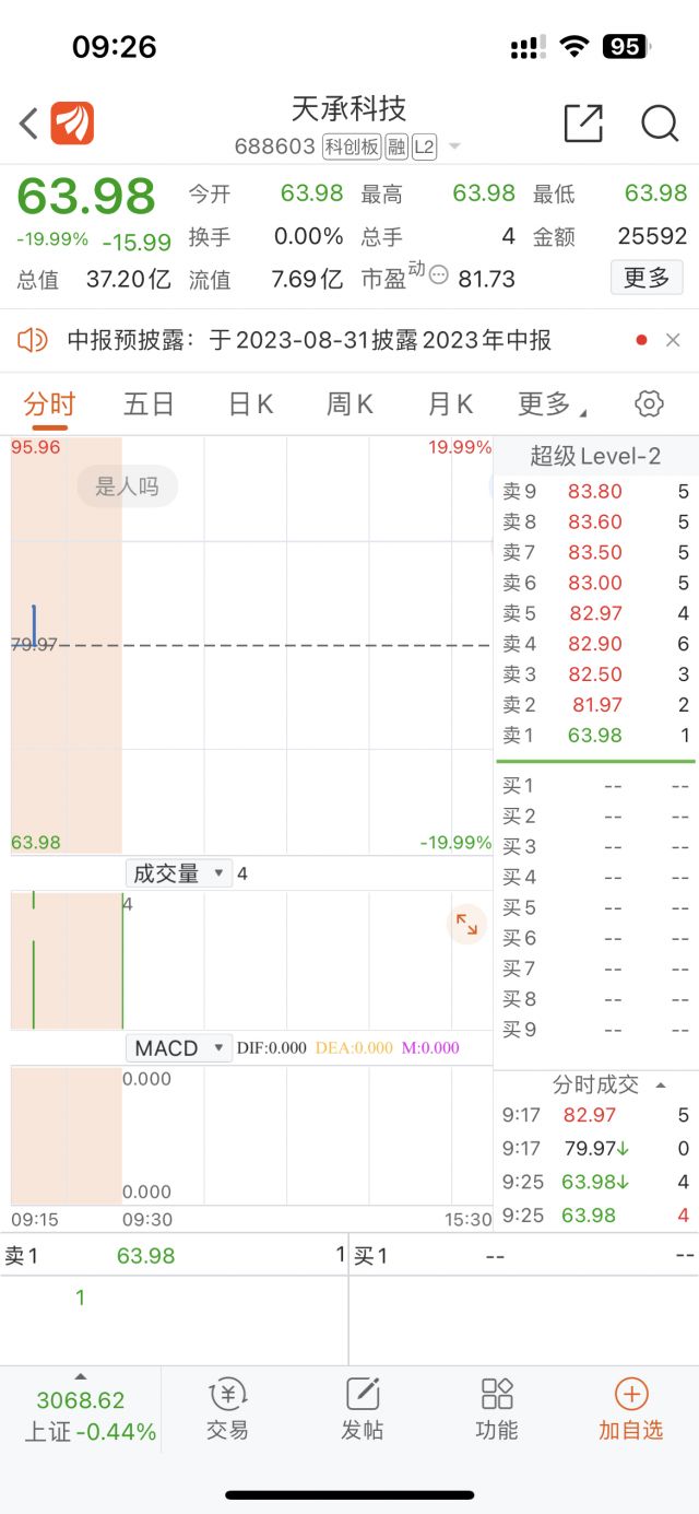发现一个仙股，竞价2万元砸20cm跌停 178