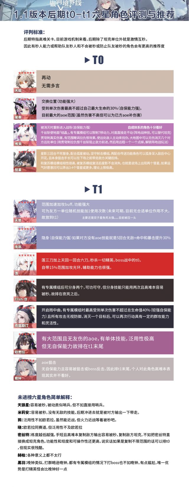 [杂谈氵] 后期t0-t1六星角色评测与推荐，只评六星角色t0-t1和为什么某些六星角色后期上不了t1，这里后期特指高难本 NGA玩家社区