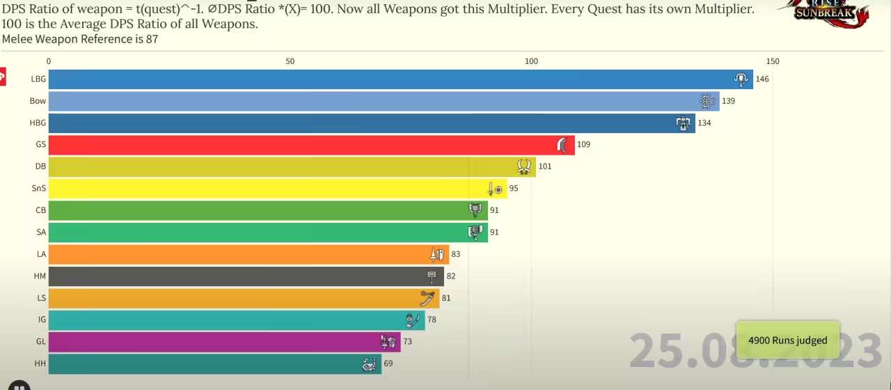 [数据][RISE]最终更新后dps列表 NGA玩家社区
