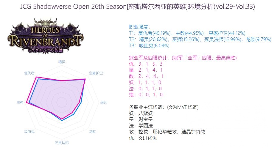 [赛事战报]JCG Shadowverse Open 26th Season Vol.33(8/26)指定大赛(冠军八狱妖/结晶护符教，亚军结晶护符教/学园法) 178