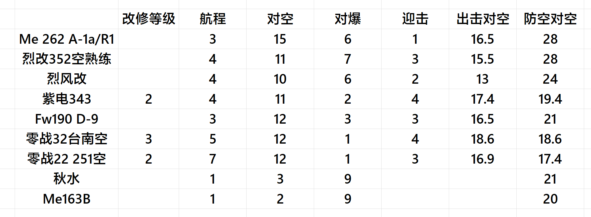 [舰colle] 看了一下E7新局战的属性，找了几个参照物做对比，供参考 NGA玩家社区