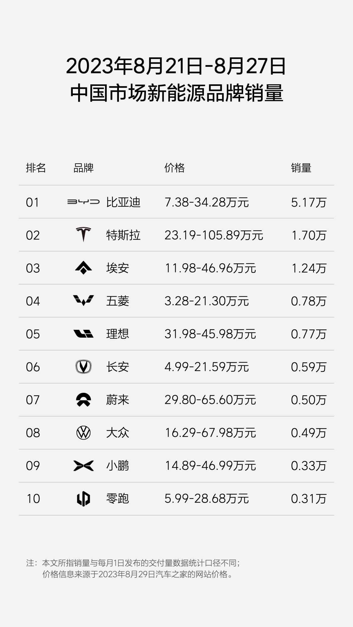 比亚迪上周销量可能到6w!! NGA玩家社区