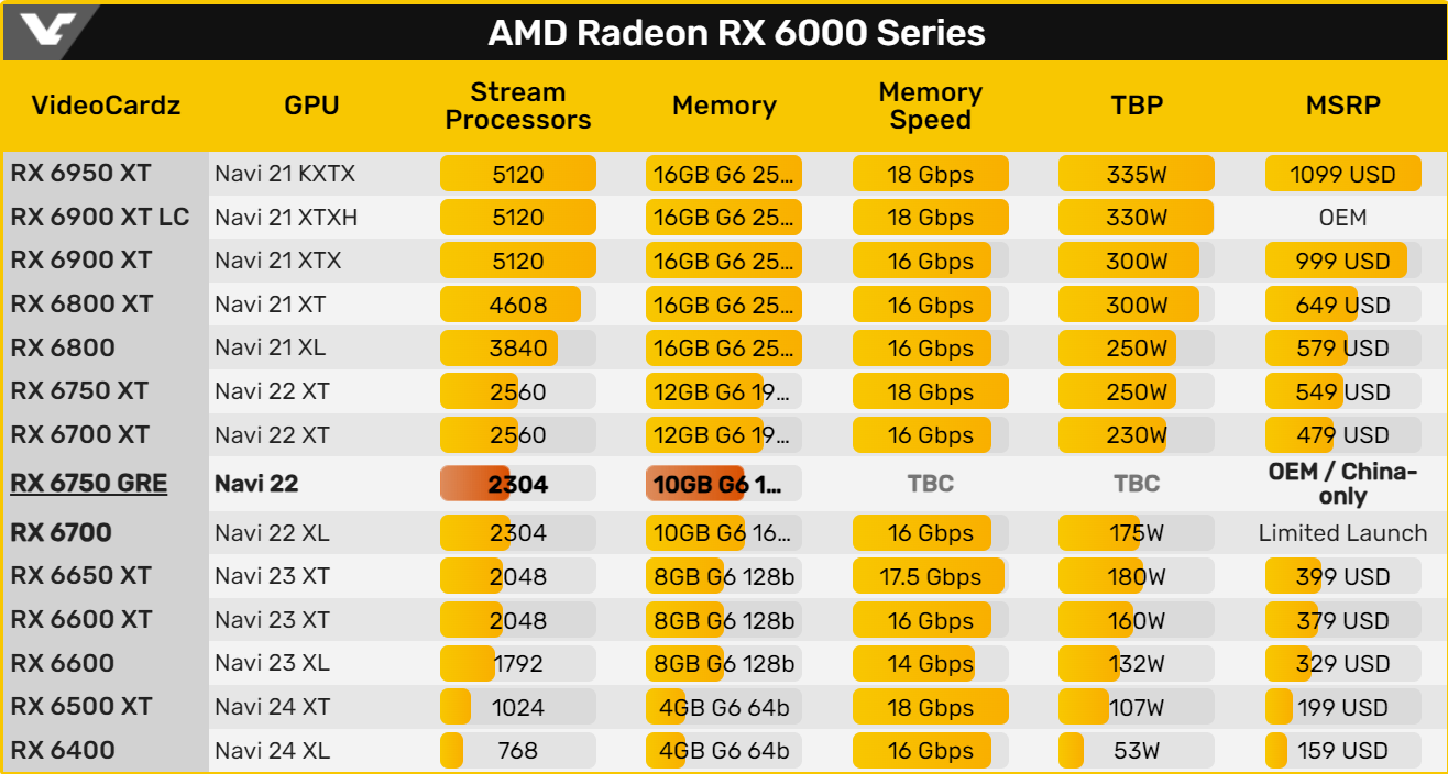 [硬件产品讨论] RX 6750GRE规格偷跑，采用RX 6700/XL同款核心 NGA玩家社区