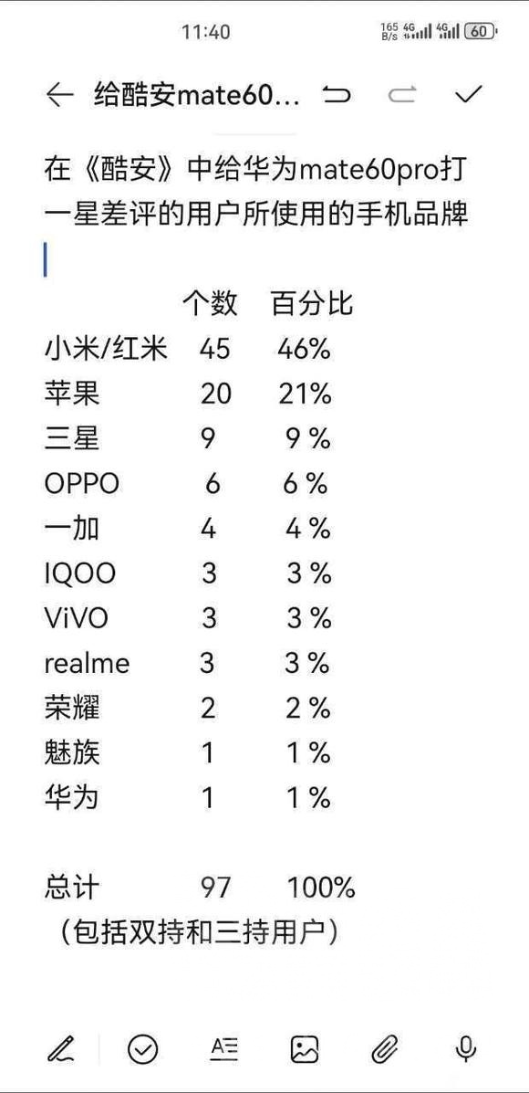 wp7吧看到的图，酷安软件网友给华为mate60打一星的用户多是小米红米用户，占了46% 178