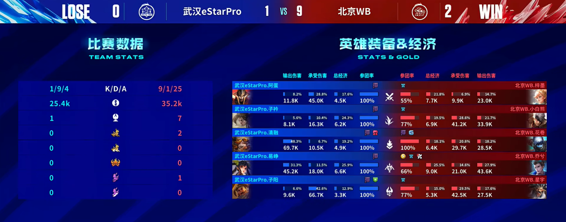 [KPL]2023KPL夏季赛季后赛战报武汉eStarPro VS 北京WB NGA玩家社区