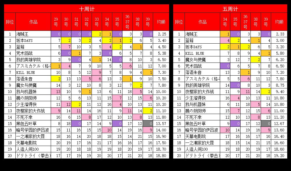 《少年jump》现在的连载阵容(41期顺位) NGA玩家社区