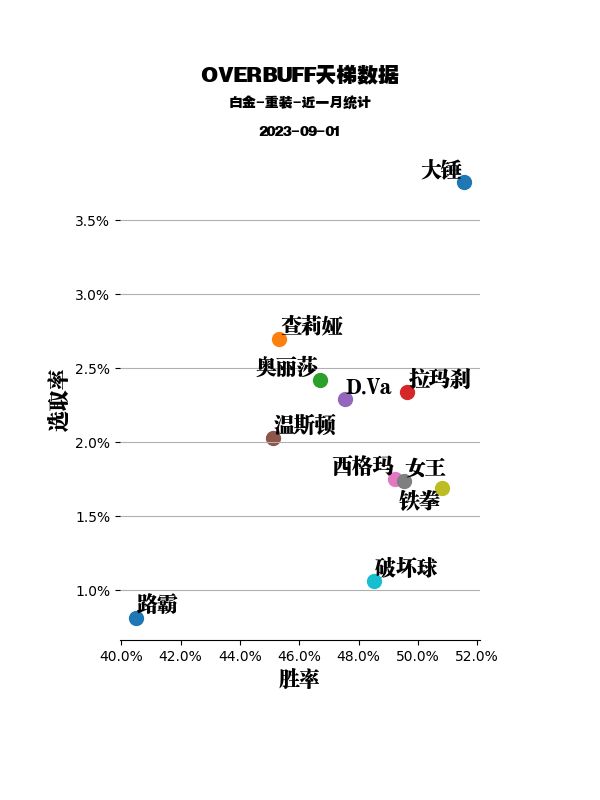 [搬运]Overbuff天梯各英雄数据-2023-09-01更新 NGA玩家社区
