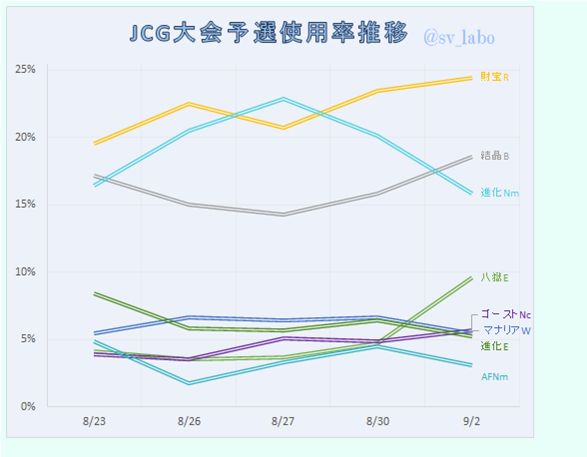 [杂谈]9月2日jcg预选轮数据 NGA玩家社区