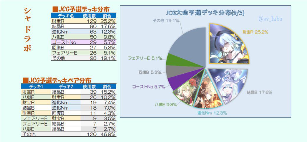 [杂谈][搬运]9月3日jcg预选轮数据 NGA玩家社区