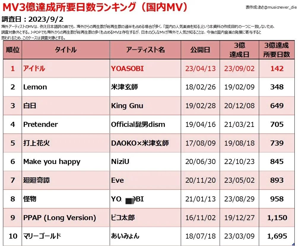 YOASOBI 氵偶像油管播放量超越怪物 NGA玩家社区