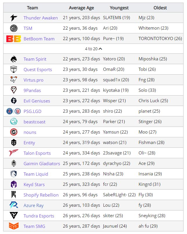 随着SMG的晋级，卫冕冠军石头人成为本届Ti平均年龄第二大的队伍 178
