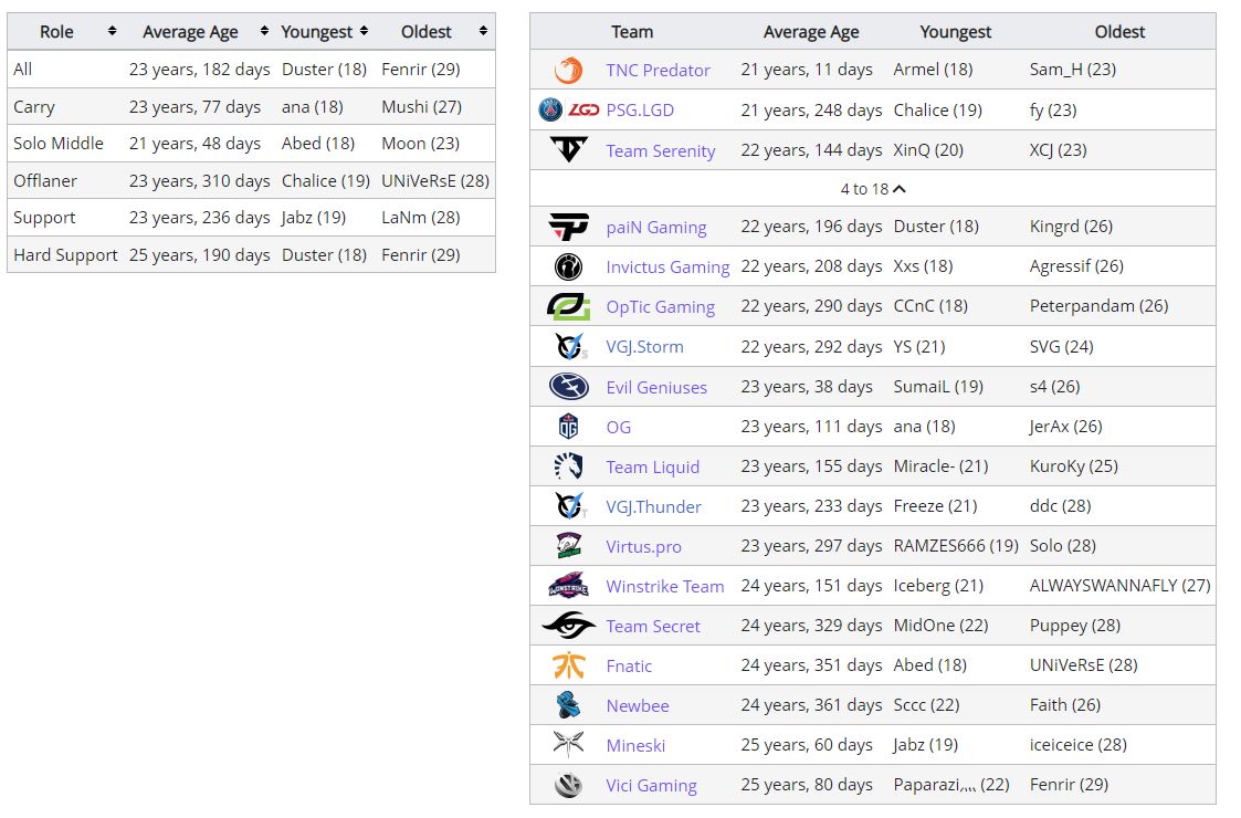 随着SMG的晋级，卫冕冠军石头人成为本届Ti平均年龄第二大的队伍 178
