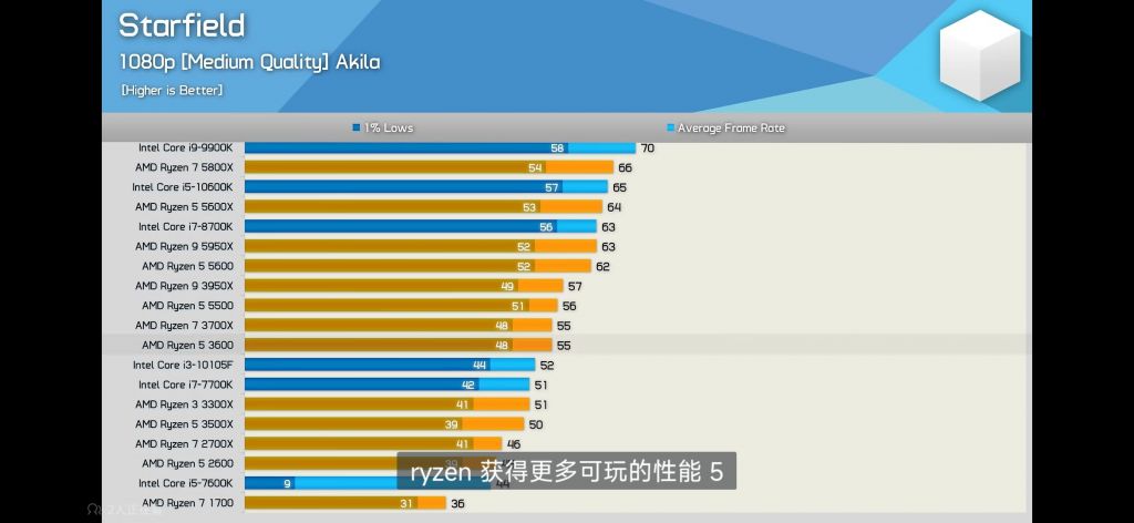 5600G 玩星空 CPU 有瓶颈吗 NGA玩家社区