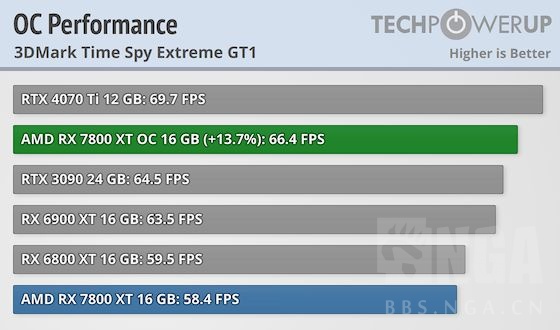 6950xt和7800xt现在性能谁强 178