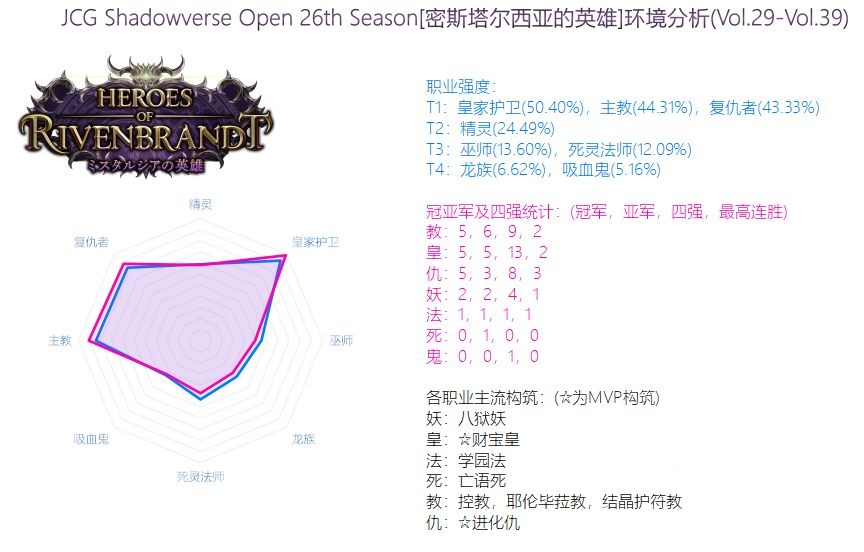 [赛事战报]JCG Shadowverse Open 26th Season Vol.39(9/6)指定大赛(冠军财宝皇/进化仇，亚军财宝皇/八狱妖) NGA玩家社区