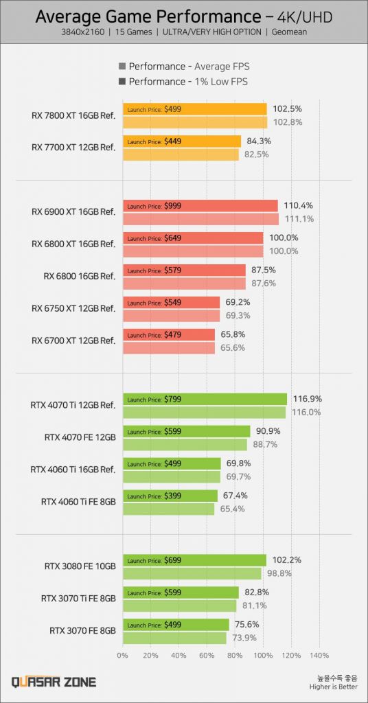 7900GRE比7800xt强10%，感觉是修复了架构bug NGA玩家社区