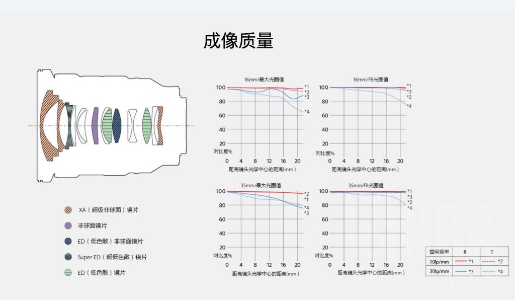有人知道1635GM2的焦外有没有达到720GM2的水平吗？ NGA玩家社区