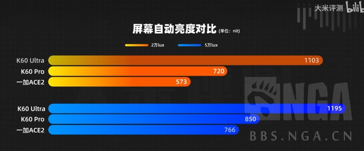 网上没有k60u最高亮度的准确数据 NGA玩家社区