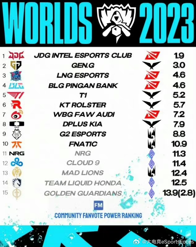 [国际赛事]韩网S13队伍排名:JDG GENG LNG BLG T1 NGA玩家社区