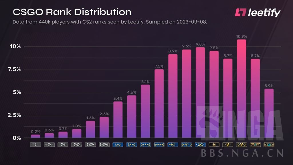 CS2新优先分数分布与CSGO段位的对比 NGA玩家社区