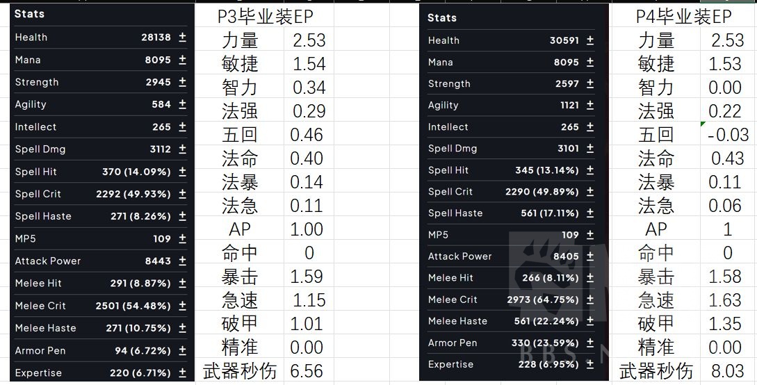 [PVE] [80-惩戒] 有没有知道惩戒骑TOC和ICC阶段的属性评分 178