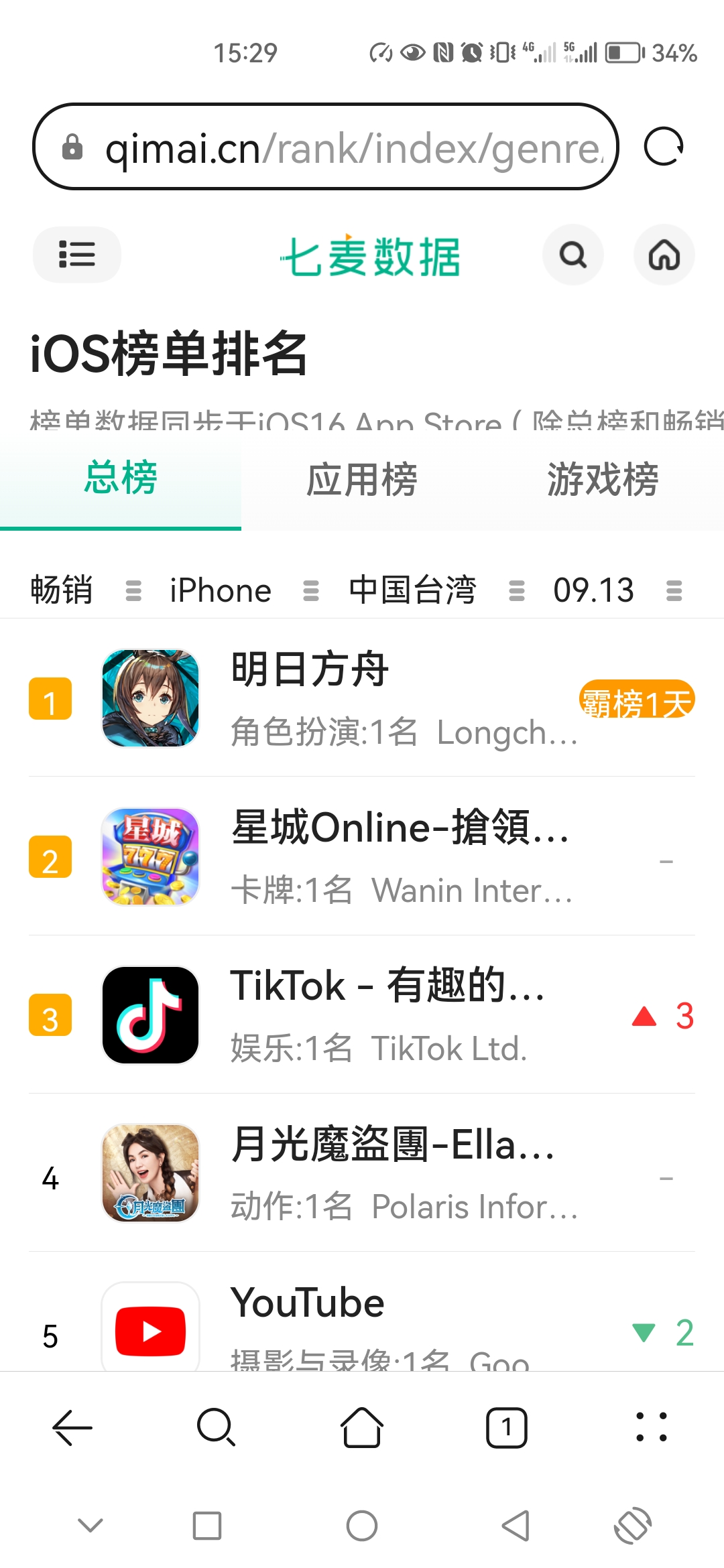 明日方舟登顶台湾iOS畅销榜，官方发放10连奖励 NGA玩家社区