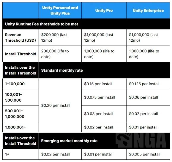 Unity要收费了，还要换引擎么？ NGA玩家社区